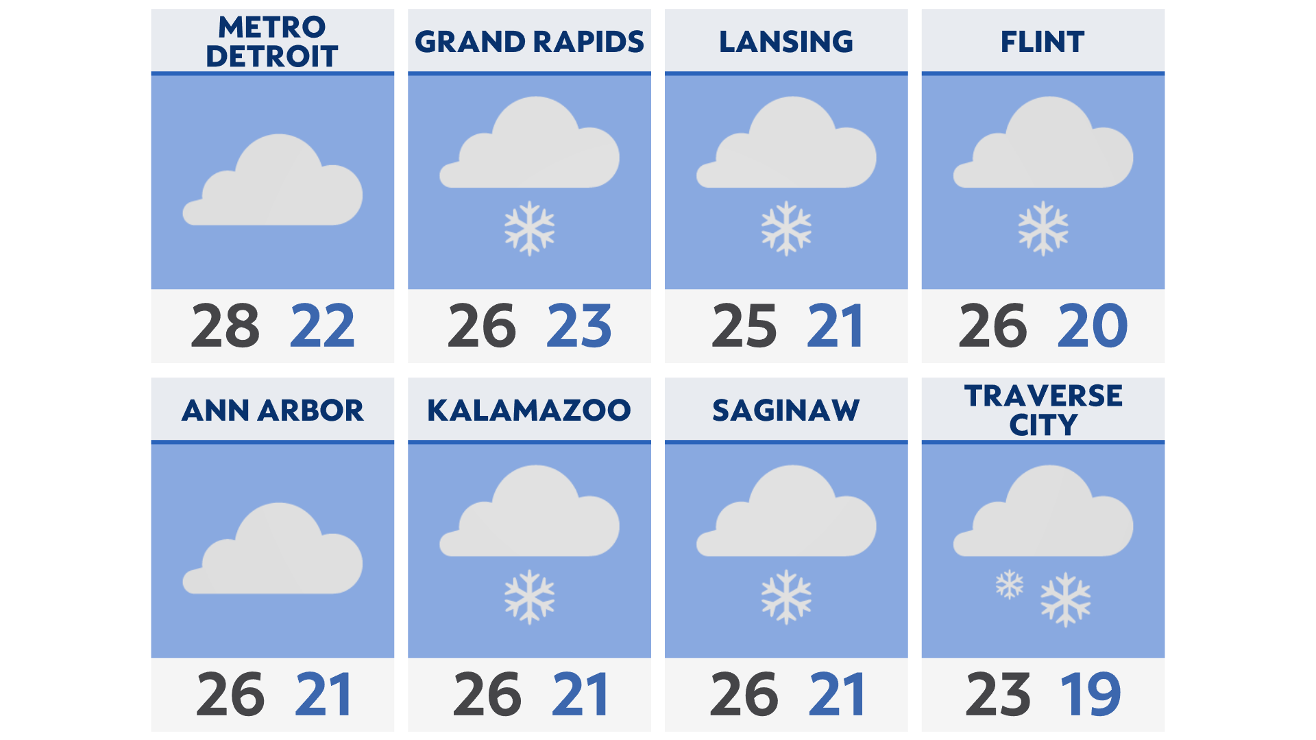 Michigan Weather Forecast